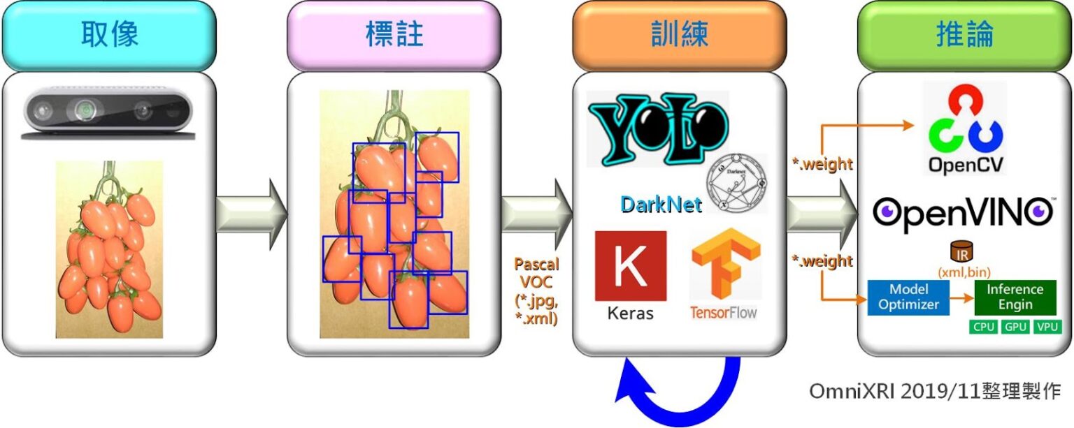 【MakerPRO】AI_Column-如何以YOLOv3訓練自己的資料集 ─ 以小蕃茄為例 - CAVEDU教育團隊技術部落格