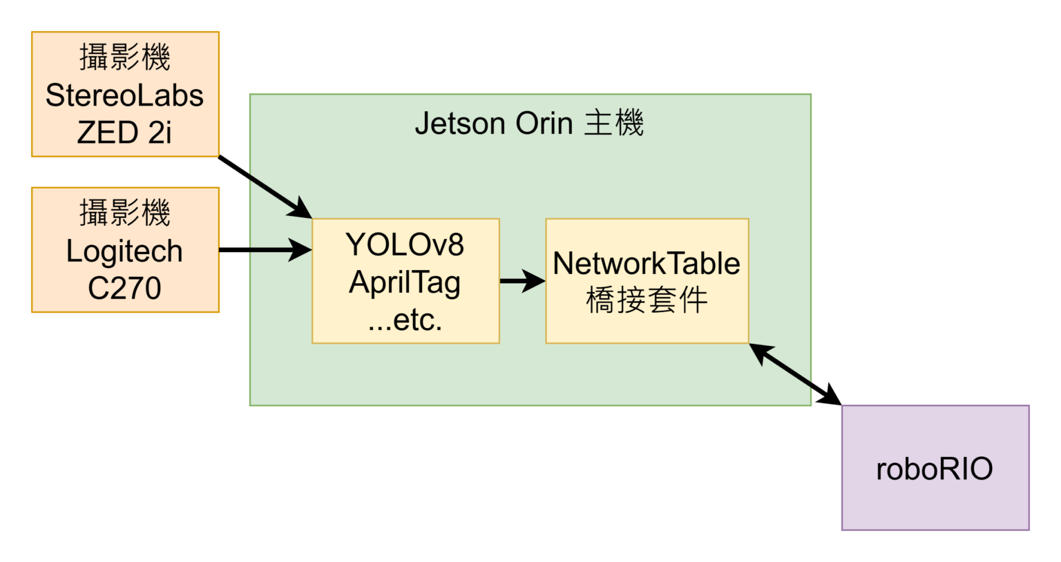 NVIDIA Jetson Orin實戰應用！ FIRST Robotics Competition (FRC)比賽機器人如何透過 ROS2 ...